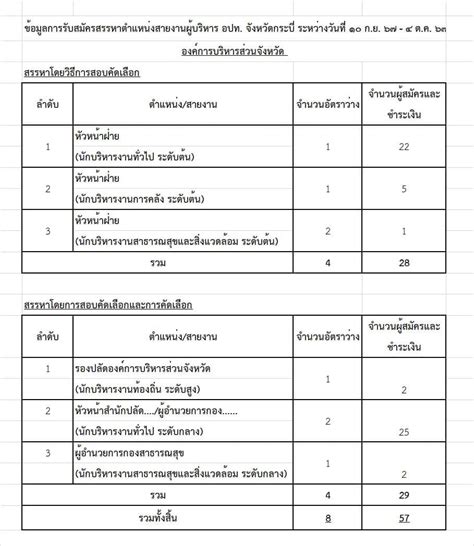 Krabi Local สรุปจำนวนผู้สมัครสอบสายงานผู้บริหารขององค์กร