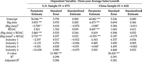 results of regression analyses average sales growth as dependent