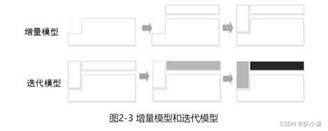 读书笔记：软件工程（7） 软件过程模型：螺旋模型、迭代开发软件开发迭代模型crongq的博客 Csdn博客