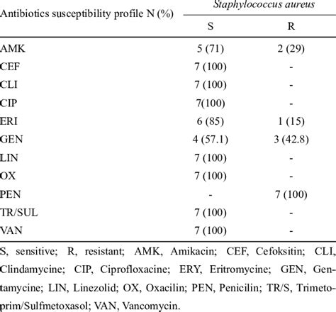 Results Of Antibiogram For Staphylococcus Aureus Found In Wound And