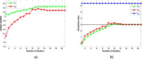 Optimization Process Of The Proposed Method For Multiple Limit State Optimization Process Of The Proposed Method For Multiple Limit State