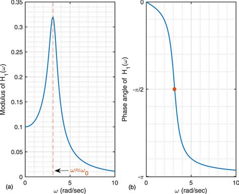 Linear Frequency Response Function A Modulus Of H1ω B Phase