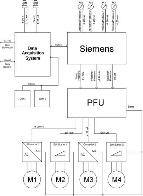 The Diagram Of Automation System Download Scientific Diagram