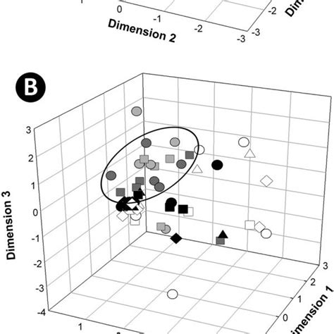 Non Metric Multi Dimensional Scaling Plots Plots Depict Community