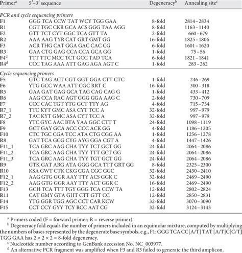 Primers Used For Complete Hbv Genome Sequencing Download Table