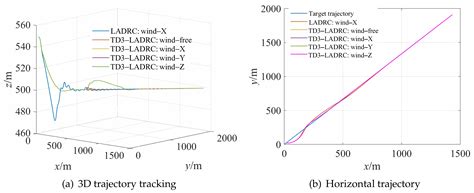 Applied Sciences Free Full Text Intelligent Trajectory Tracking Linear Active Disturbance