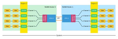 Numa Deep Dive Part 4 Local Memory Optimization