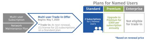 Autodesk Announces The Retirement Of Multi User Network Subscriptions The Cad Geek