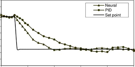 Comparison Between Pid Controller And Artificial Neural Network Download Scientific Diagram