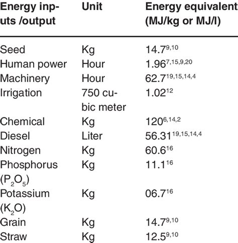 Energy Coefficient Of Input And Output Used In Wheat Production
