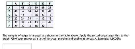Solved The Weights Of Edges In A Graph Are Shown In The