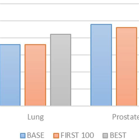 F1 Macro Average Results Comparison Download Scientific Diagram