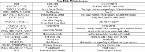 Table 1 From Short Time Prediction Of Urban Rail Transit Passenger Flow