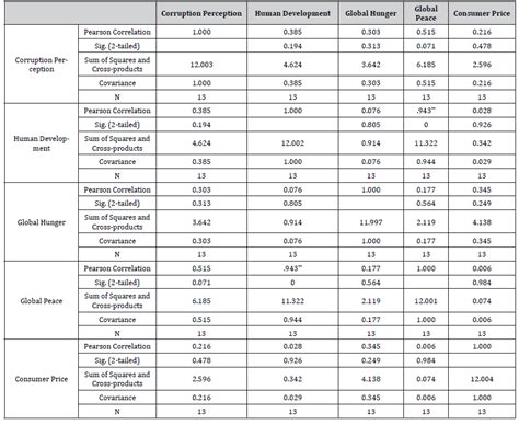 Comparative Analysis Of Lasso And Bridge Regression Using Corruption Perception Index And Its
