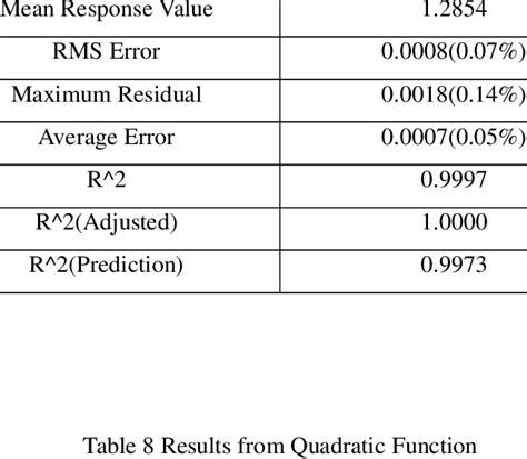 Response Surface Approximation Using Quadratic Function Download Table