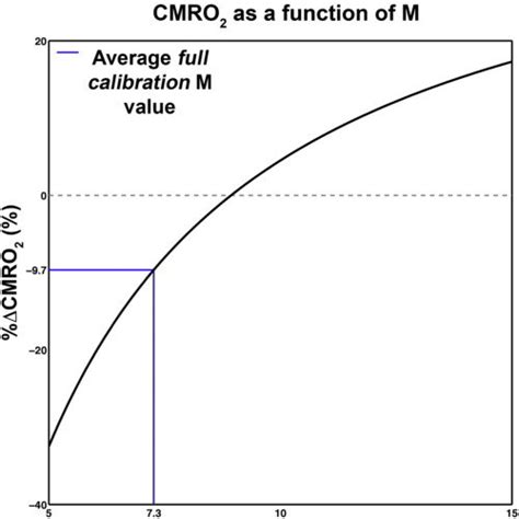 Group Mean Responses With Standard Error Of The Mean Sem Error Bars
