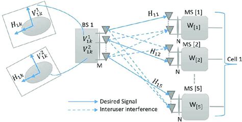 Multiple Input Multiple Output Gaussian Interference Channel For Five