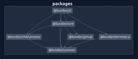 Github Mapcolonies Bundler