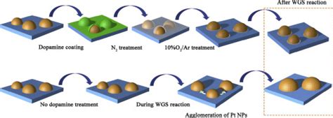 多巴胺介导制备耐烧结pt纳米催化剂用于水煤气变换反应 Applied Surface Science X Mol