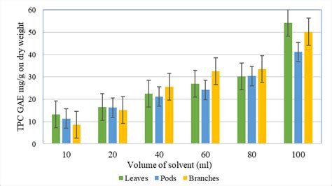 Effect Of Volume Of Solvent On Total Phenolics Extraction Download Scientific Diagram