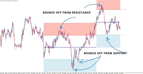 Range Predictor Mt5 Buy Trading Indicator For Metatrader 5