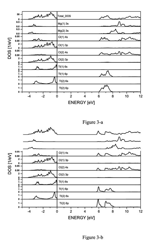 Total Density Of States Tdos And Partial Density Of States Pdos Of