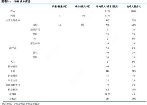 Pdh成本拆分行行查行业研究数据库