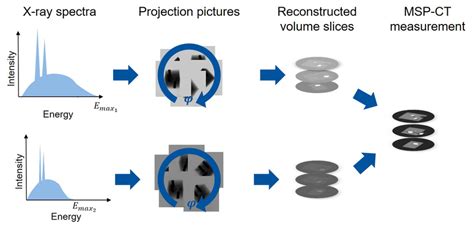 Functioning Principles Of Multispectral Computed Tomography Msp Ct Download Scientific Diagram