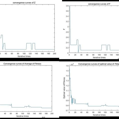 100 × 50 Matrix Storage Allocation Genetic Algorithm Iteration A