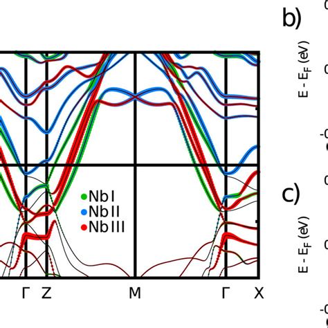 Dft Band Structure Of Nbse3 Γ 0 0 0 X 12 0 0 Y 0 Download Scientific Dft Band Structure Of Nbse3 Γ 0 0 0 X 12 0 0 Y 0 Download Scientific