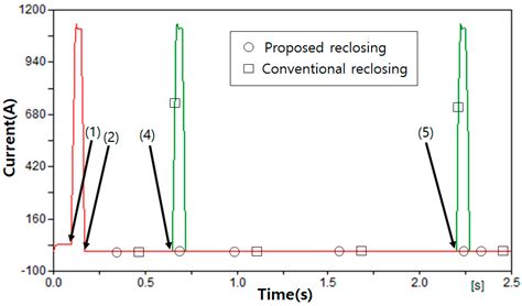New Adaptive Reclosing Technique In Unbalanced Distribution System