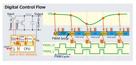 What Is Digital Power Supply Sanken MCU For Digital Power Supply Sanken Electric