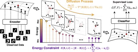 Difformer Scalable Graph Transformers Induced By Energy Constrained Diffusion