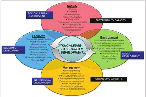 Domains Of Knowledge Based Urban Development Download Scientific Diagram