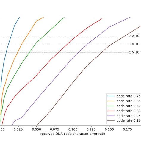 Effective Rate Of Uncorrected Byte Errors After Hedges Decoding For 6