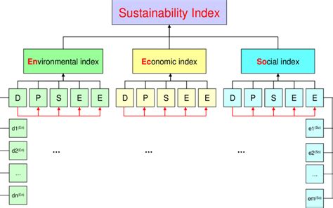Integrated Dpseea And Tbl Framework Download Scientific Diagram