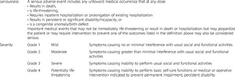 Classification Of Adverse Events Download Table
