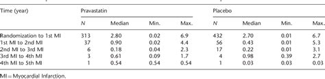 Table 1 From Parametric Conditional Frailty Models For Recurrent