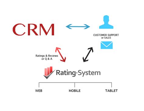 CRM Integration