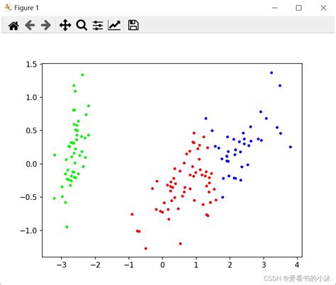 【小沐学nlp】python实现k Means聚类算法（nltk、sklearn） Csdn博客