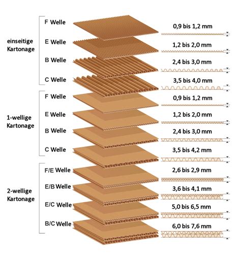 Alles über Wellpappe Eine Umfassende Einführung Novapor
