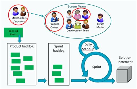 Agile Architecture Where Does An Architect Fit In A Scrum Sprint