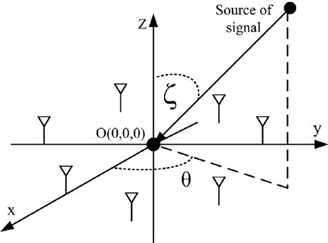 Figure 1 From Novel Direction Finding Algorithm Based On Phase Locked Loop With Low