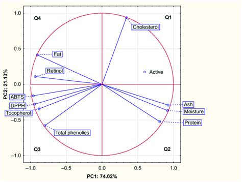 Projection Of Variables In A Two Factor Plane Pc1 × Pc2 Download