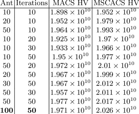Results Of Search For Optimal Number Of Ants And Iterations Download Scientific Diagram
