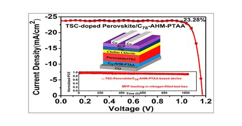 Dual Optimization Of Bulk And Interface Via The Synergistic Effect Of Ligand Anchoring And Hole