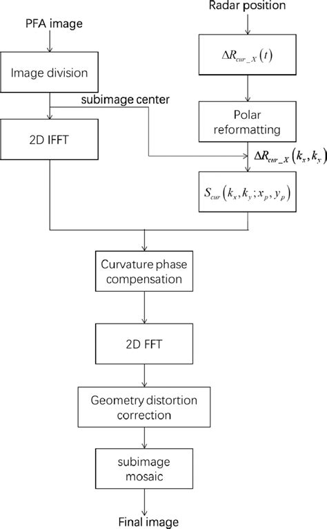 Process Of Compensation Algorithm Download Scientific Diagram