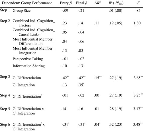 Results Of Hierarchical Regression Analysis Predicting Group Download Scientific Diagram