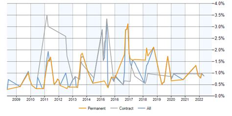 Oracle Apex Jobs In South Yorkshire Co Occurring Skills And Salary Benchmarking It Jobs Watch