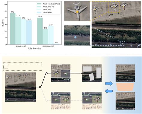 [论文审查] Tiny Object Detection With Single Point Supervision